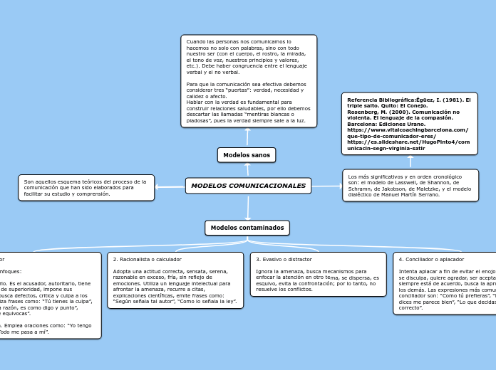 MODELOS COMUNICACIONALES - Mind Map